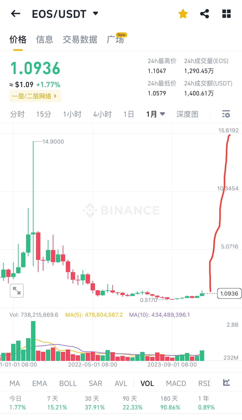 $EOS EOS coin’s DPoS (Delegated Proof of Stake) consensus me | 柚子大使馆 on Binance Square