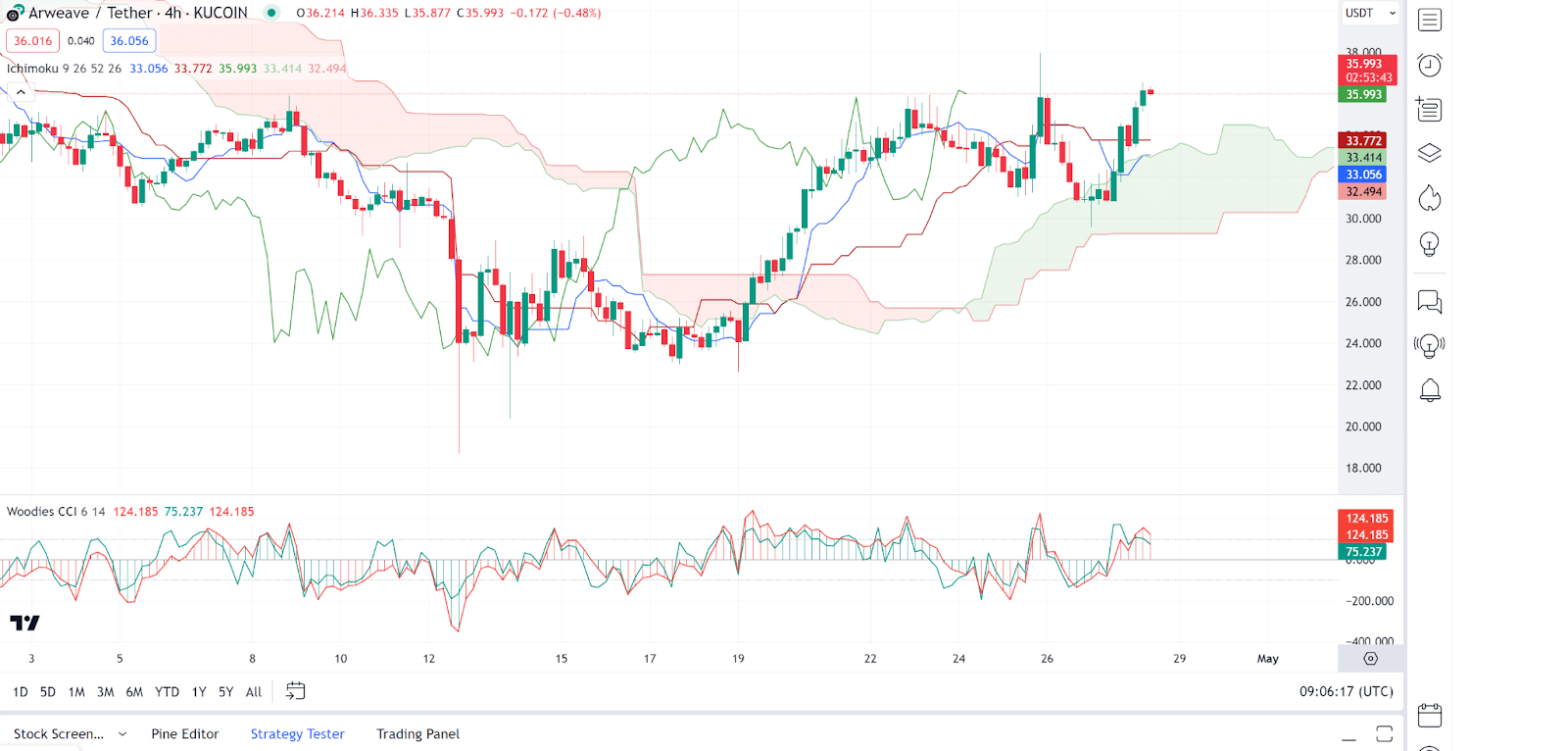 $AR Arweave Price Analysis📊 Arweave (AR) is also a top gai | Ihsana ...