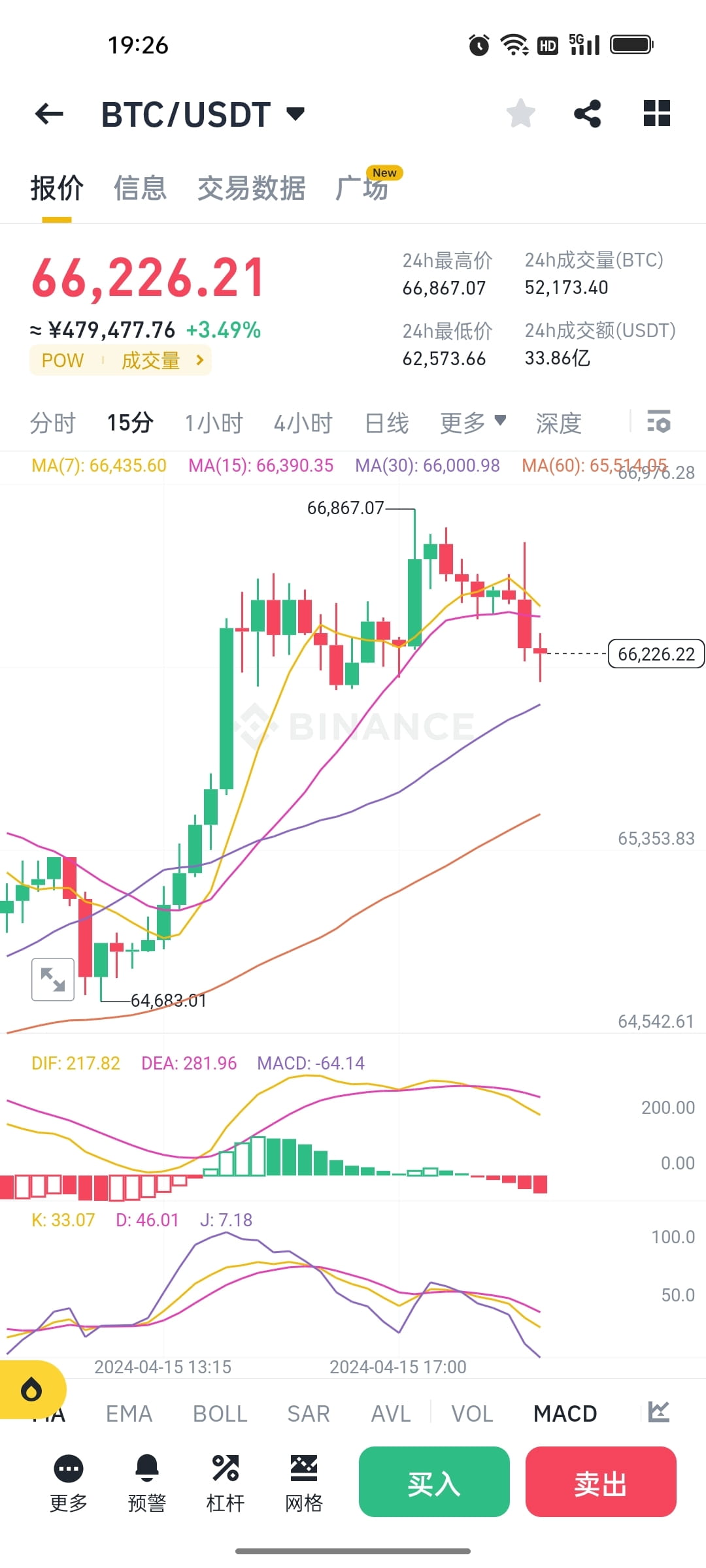 BTC has rebounded for a day, let's see the performance in th | 缠论悟缠 on ...