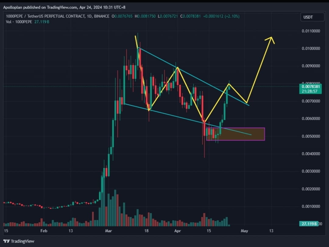 $PEPE The PEPE trend is strong, which completely confirms t | tawfik ...