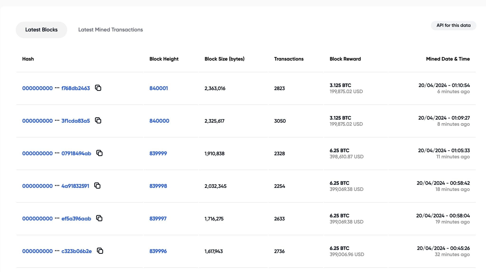 HAPPY BITCOIN HALVING DAY! 🚀 #Bitcoin block 840,000 record | valmoney ...