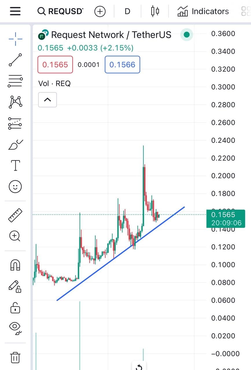 #REQ/USDT Analysis #REQ trends upward, with price above sup | Grow Queen on Binance Square