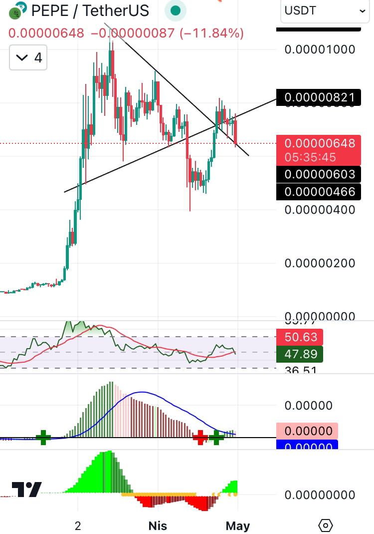 $PEPE $BTC pepe | Golden Cross on Binance Square