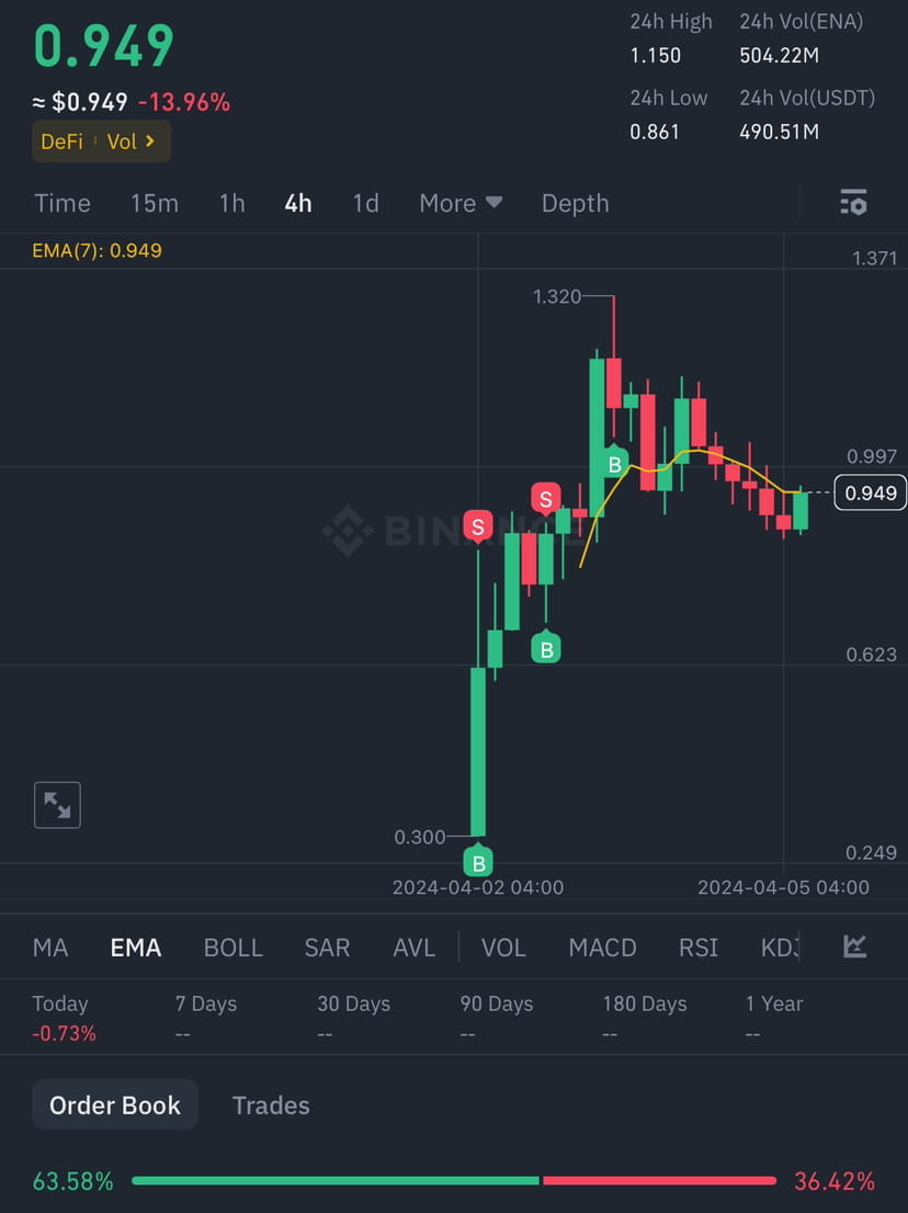 @Momina Shah 🔥🚀 ️ Bullish 10h・34.5k views Follow $E | Momina Shah on ...