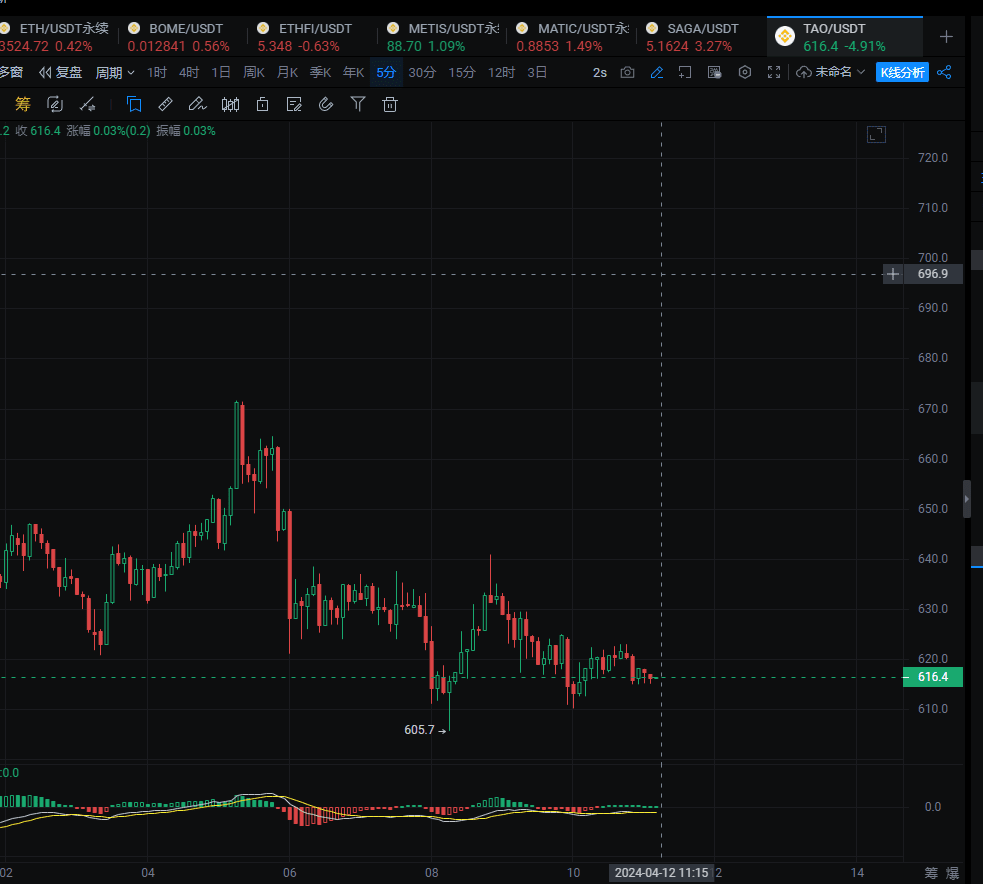 TAO TA0 的 stake 和 unstake 功能有种回归原始的丝滑感 存了1个月，实测下来 APR 大概是 | 财经牛阿牛发布于币安广场