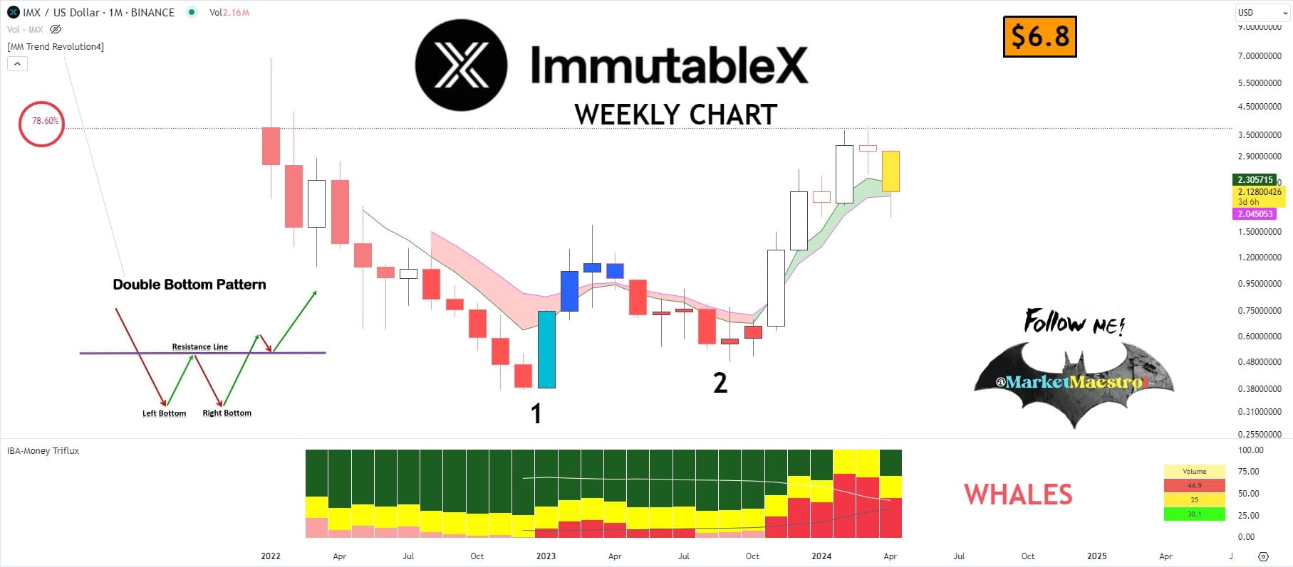 $IMX #IMX It had a hard time getting past fibo78, it's onl ...