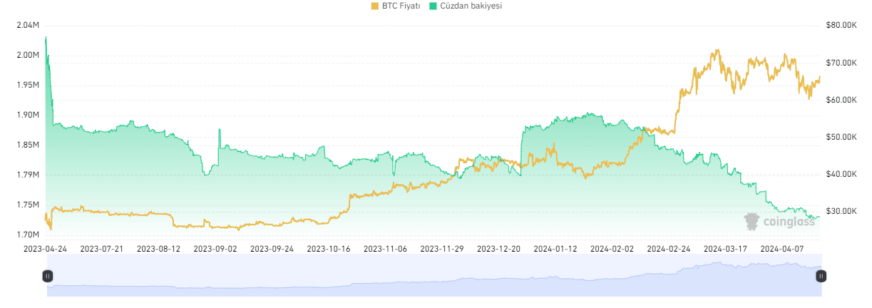 $BTC $ETH $ENA BTC price and wallet balances. Is everyone so | qRonin ...