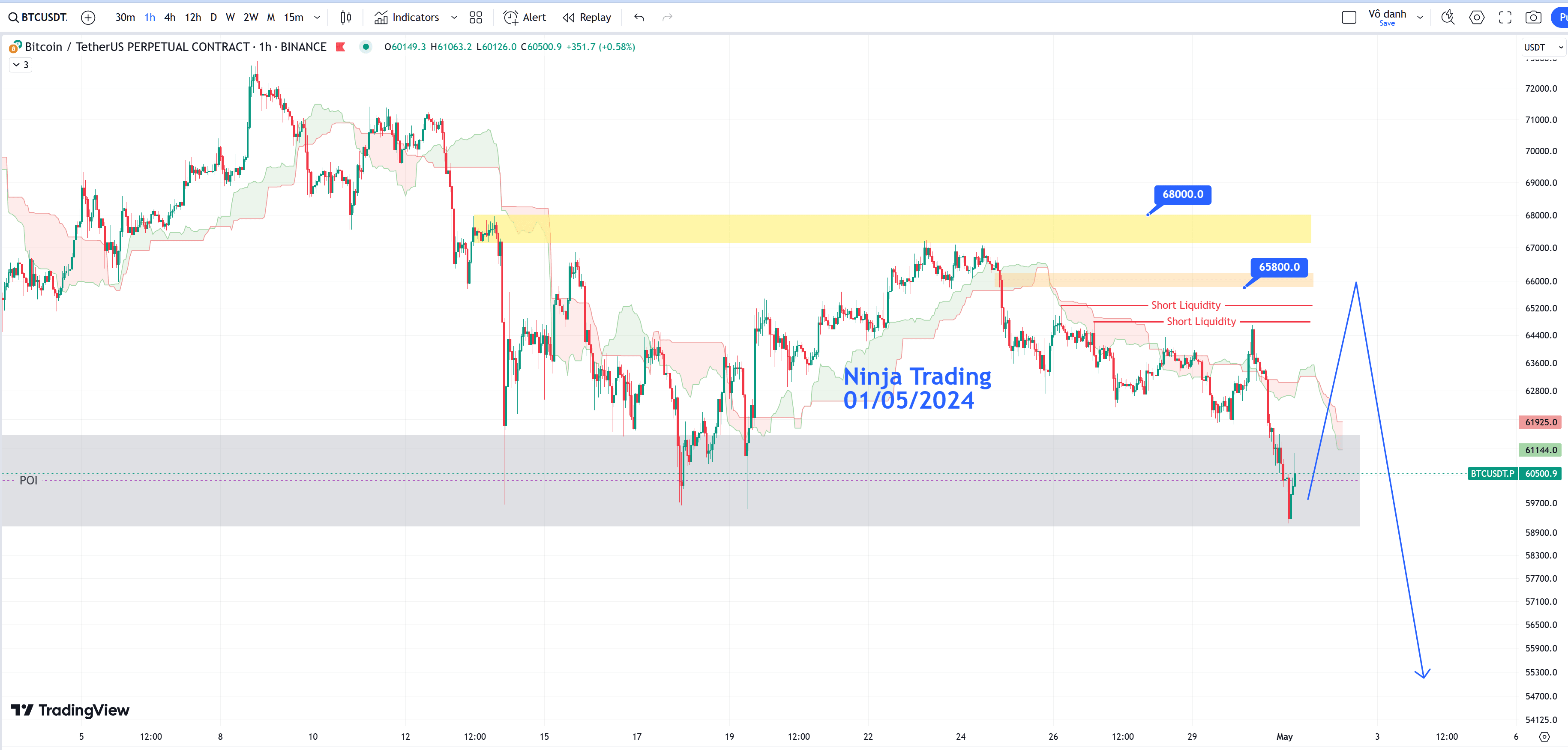 🚨 HOT $BTC short term - Is the recovery coming? What to | Ninja Trading ...