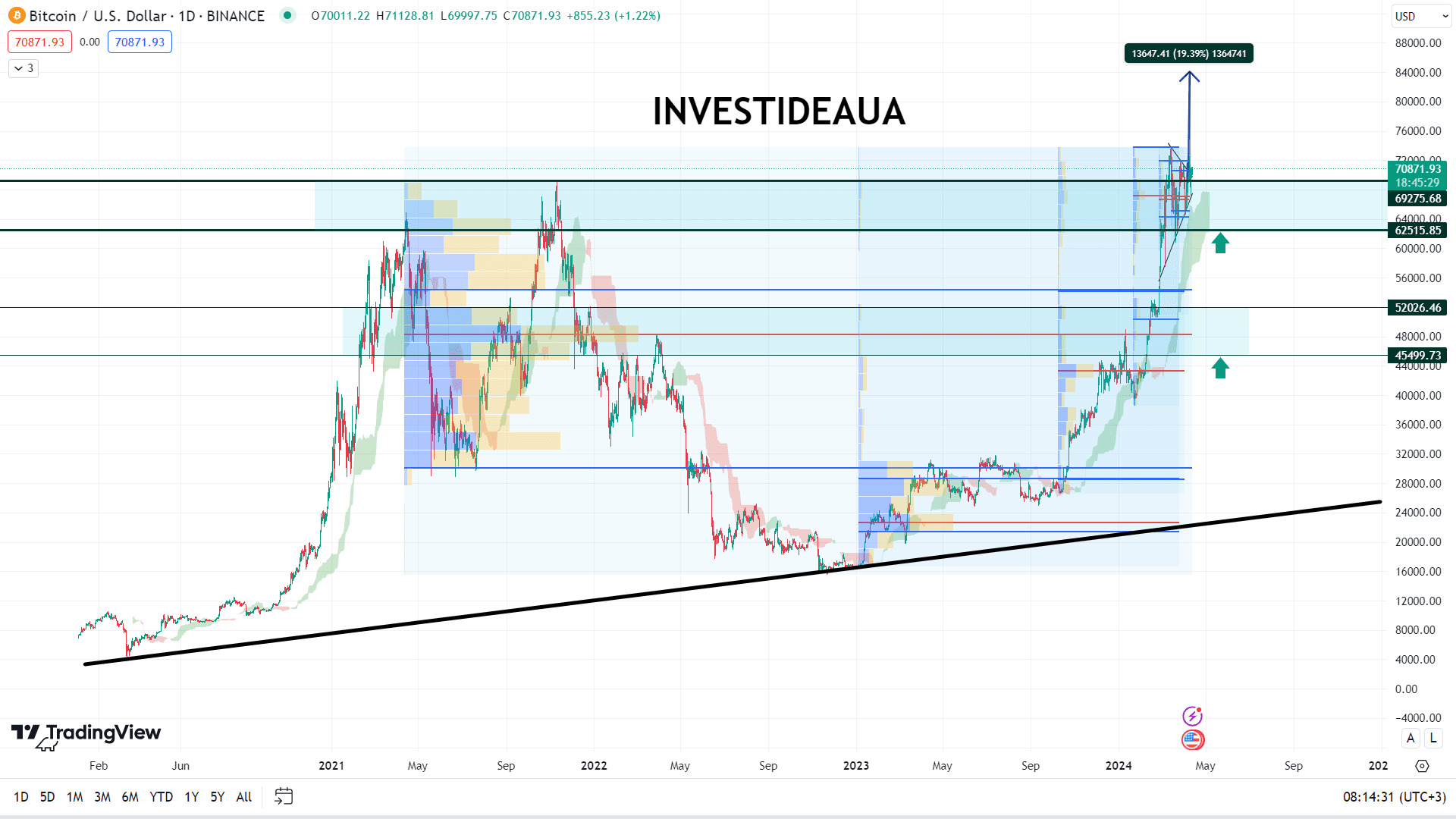 #BTC /USDT ANALYSIS: $BTC is consolidated in the PRESS tri | INVESTIDEAUA on Binance Square