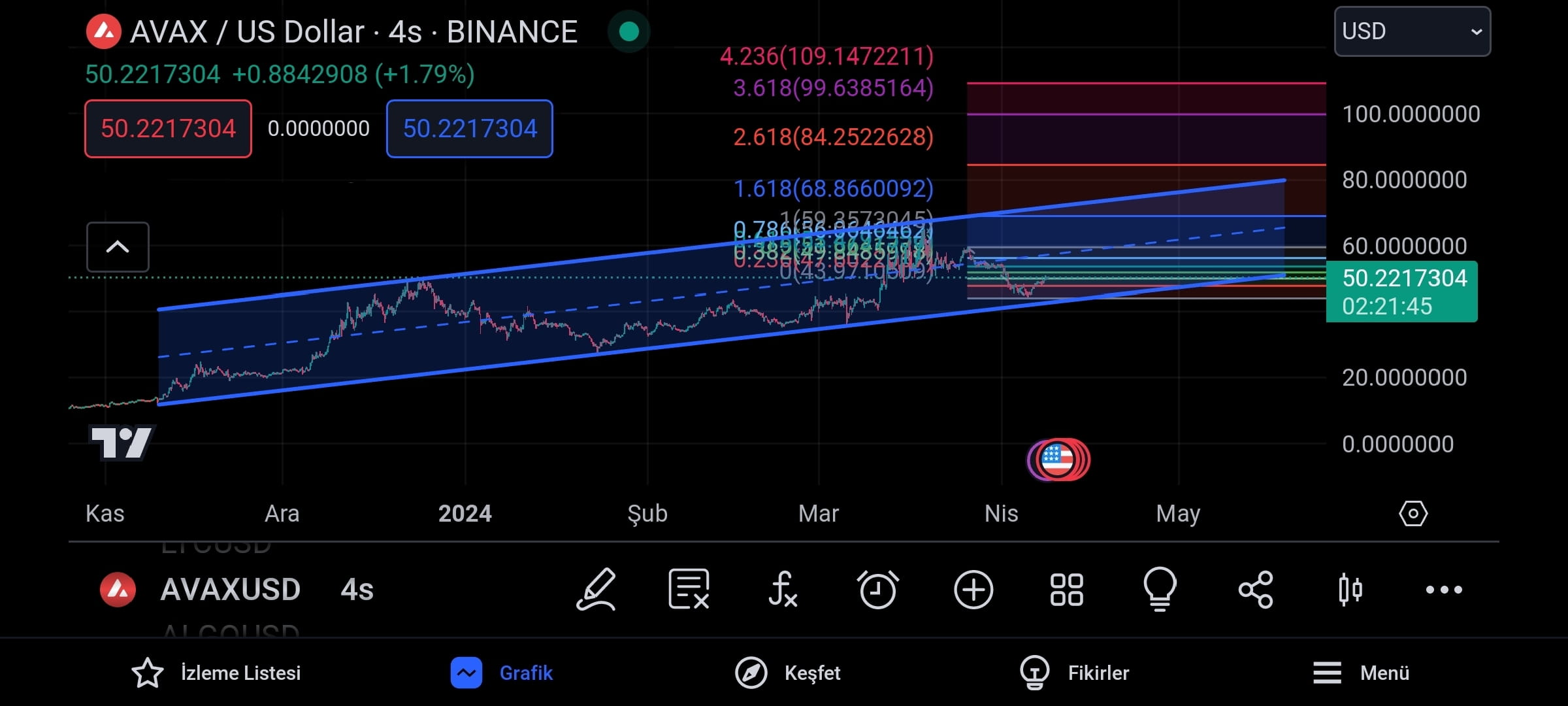 $AVAX situation assessment, I am making an update for the fr | Trnk28 ...