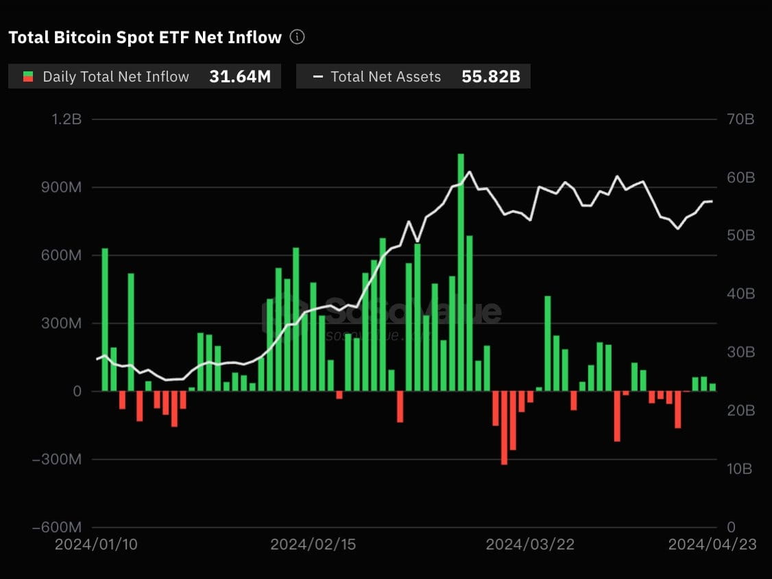 📊 Bitcoin ETF Inflow : 2024-04-23 #IBIT : $37.9M #FBTC : | Gutsul ...