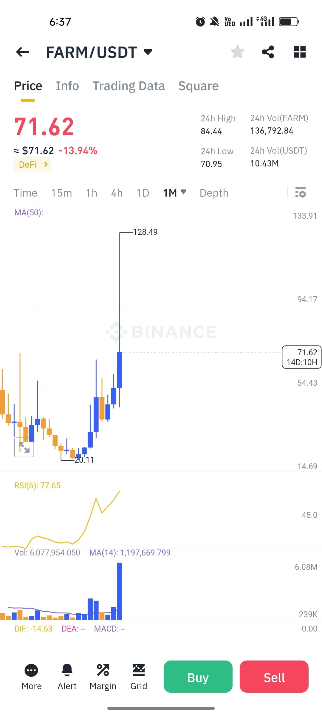 $FARM Long upper wick. I would be really cautious around buy | remember ...
