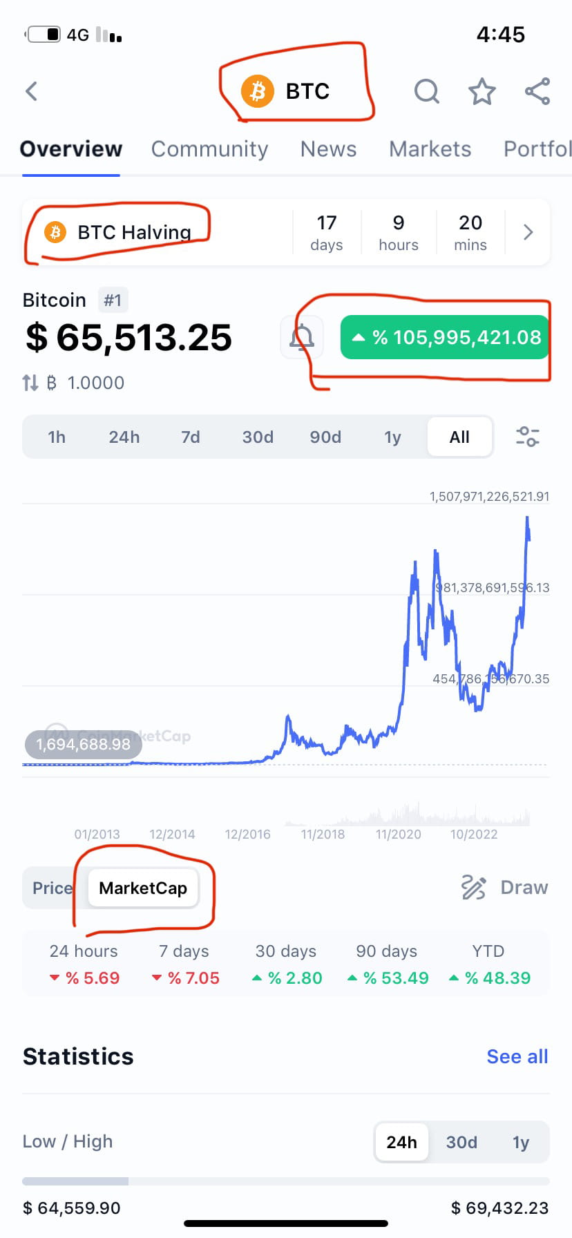 Currency $BTC The market cap rise reached 105.995.421% mill | Abduallh ...