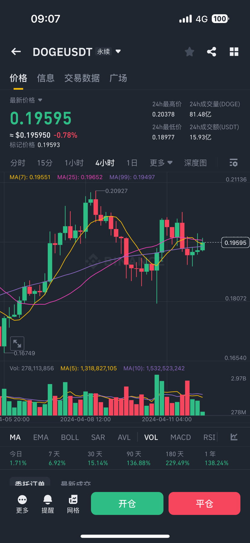 Spot code: 狗🐶doge, current price, target 0.22 | M-大麦 on Binance Square