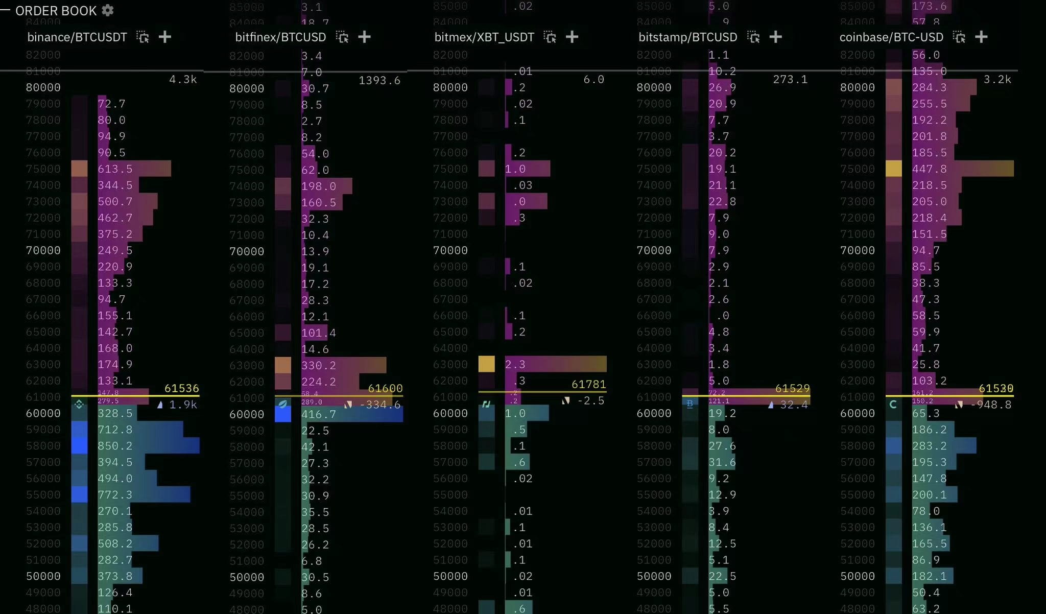 The Bitcoin order book is very thin again 👇 Bullish! | Finance军师 on ...