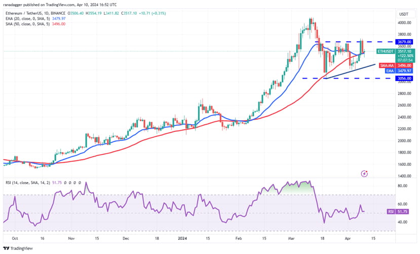🚨Ether price analysis💸 Ether ETH tickers down $3,594 tu | Research ...