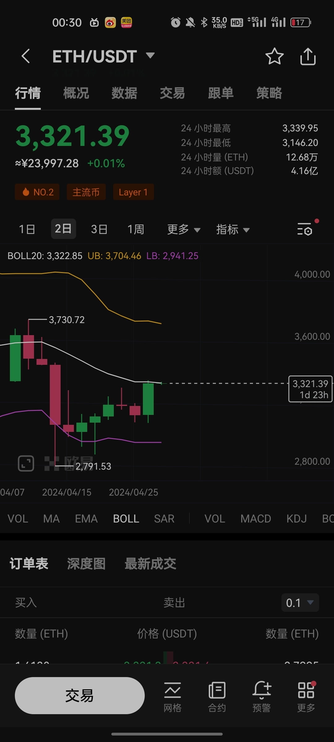 $ETH The double top track diverges downward at the opening. | Feed ...
