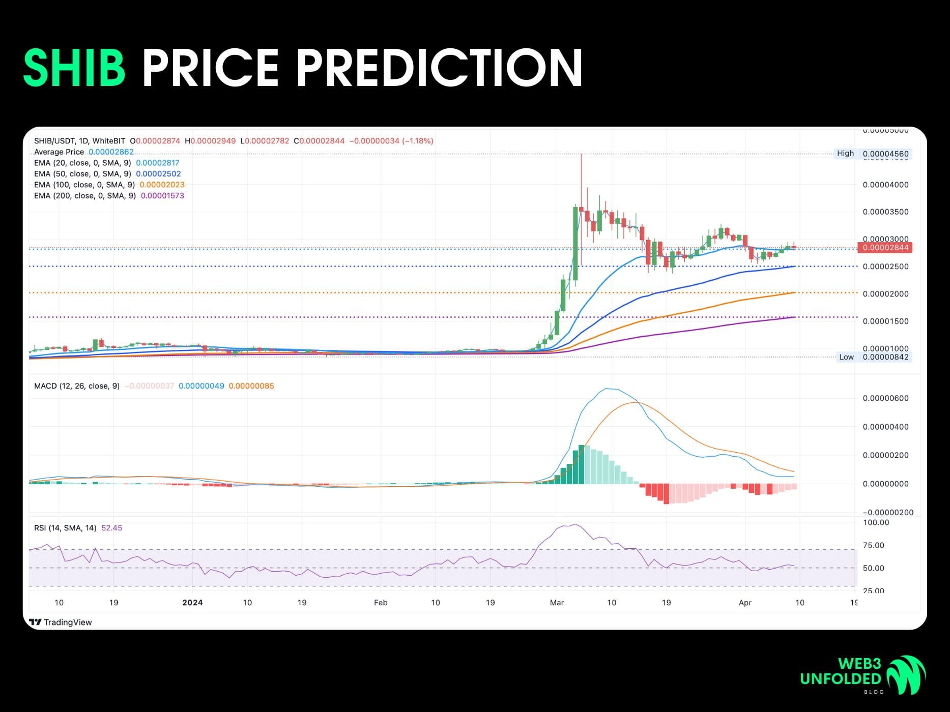 Shiba Inu (SHIB) price prediction – perspective by CoinGape | WEB3 UNFOLDED on Binance Square