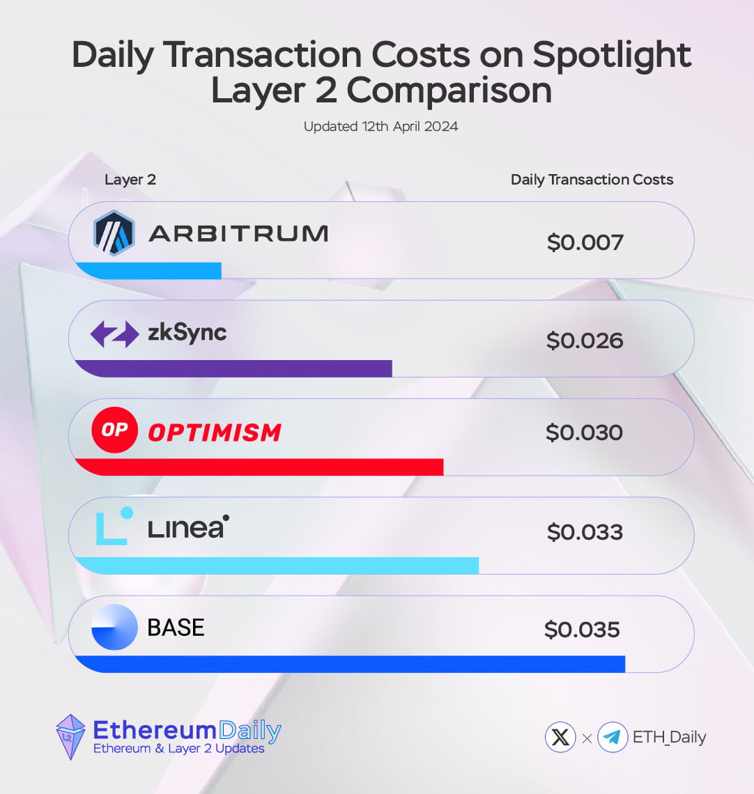 🎉Daily Transaction Costs on Spotlight Layer 2 Comparison🏆 | Ethereum Daily on Binance Square