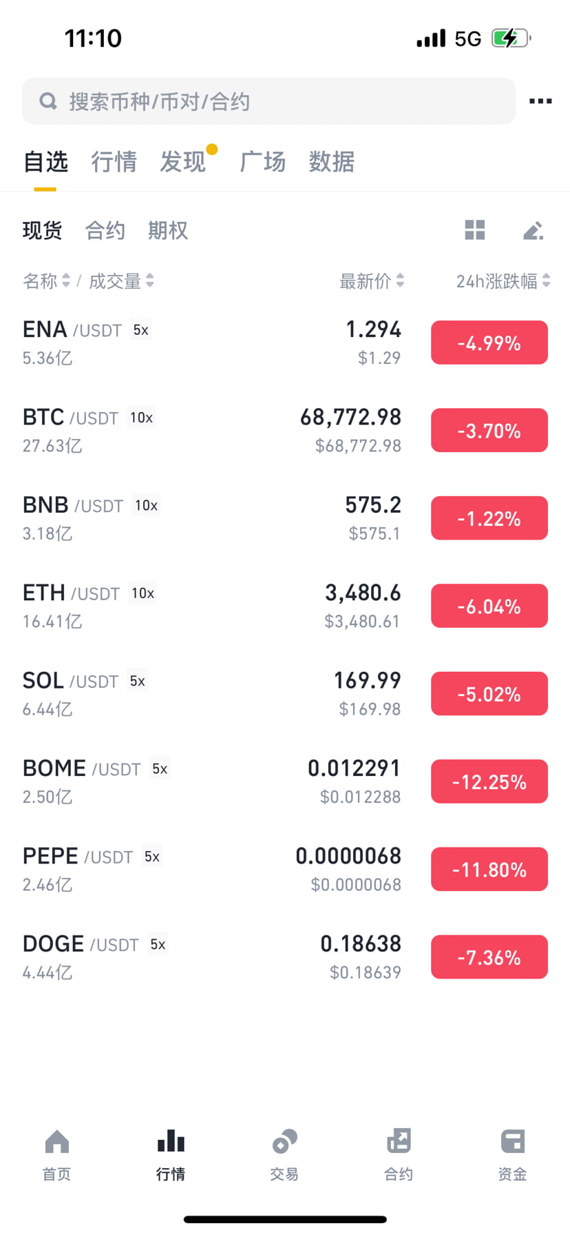 Today's situation is not very good. The newly entered $BOME | 小小苏 on ...