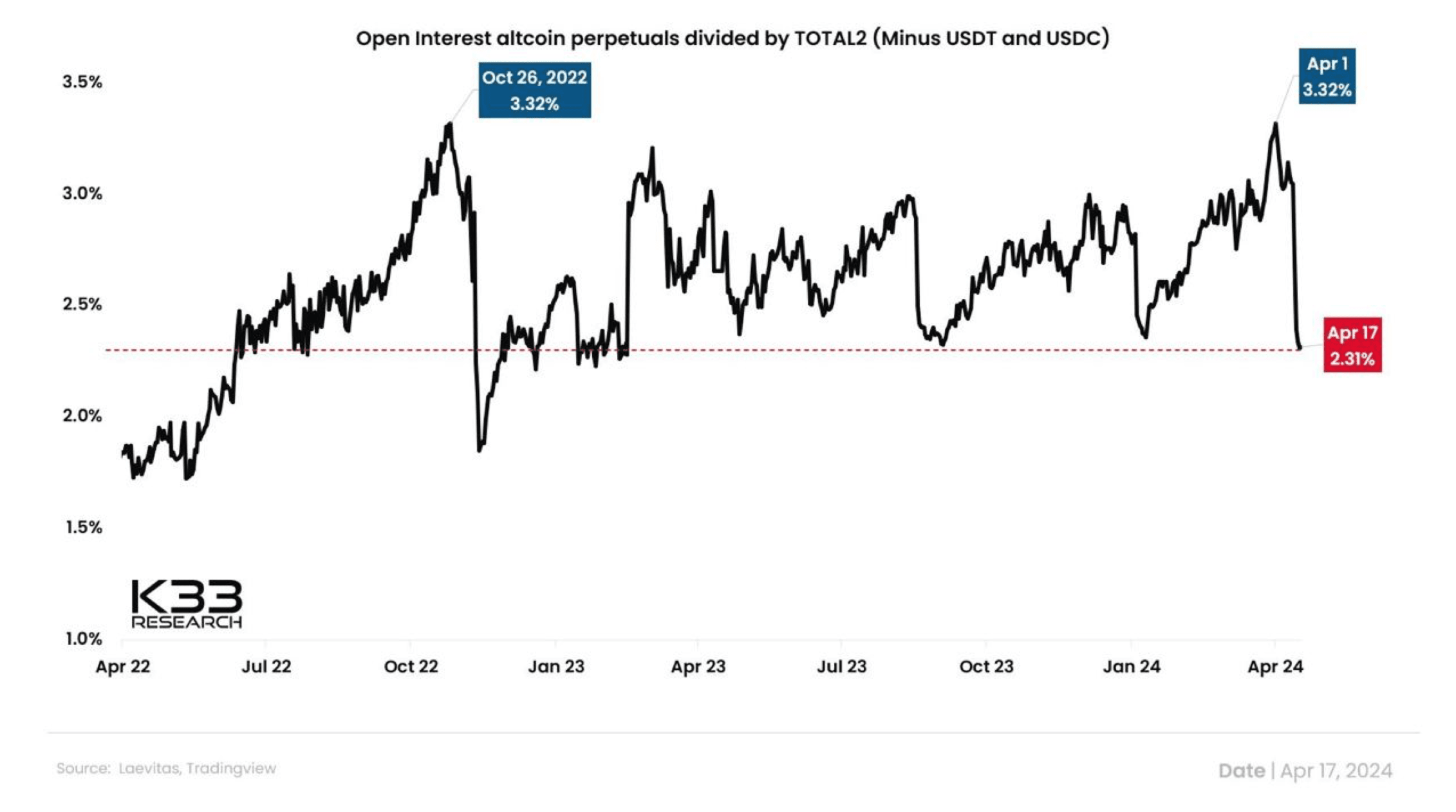 Open interest in altcoins fell to the level of February 2023 | Proekt ...