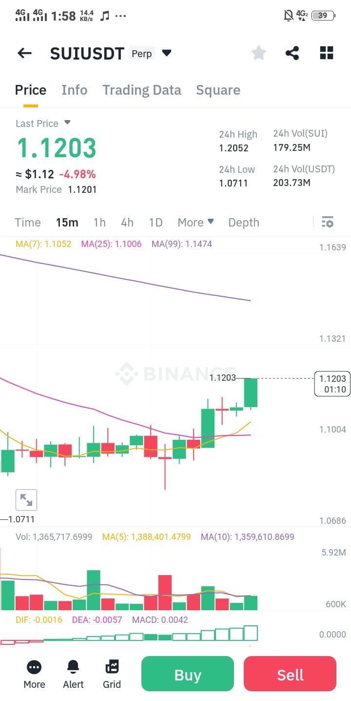 COIN NAME: #SUI/USDT Signal Type:- LONG 🎯 Target 1: DONE | -Maryam on Binance Square