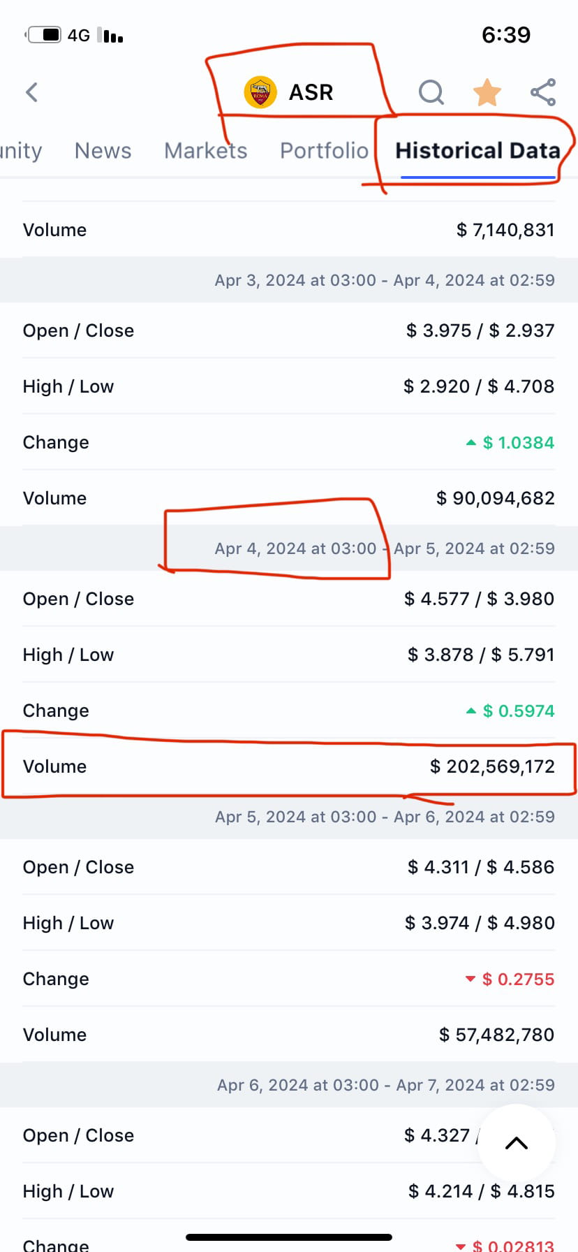 $ASR currency Trading volume on 04/04/2024 $202 million Tra | Abduallh ...