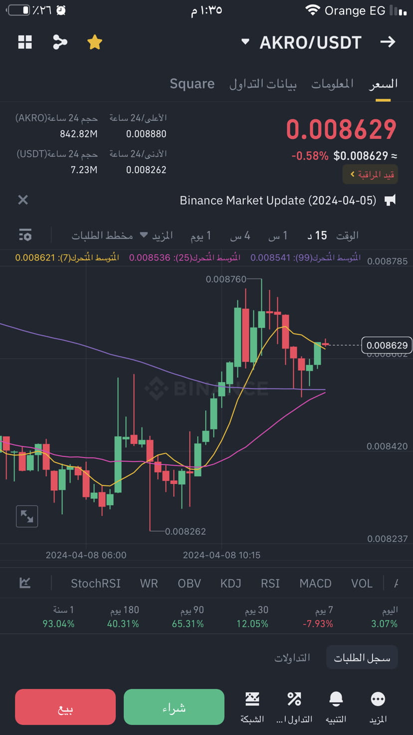 $AKRO All currencies rose except AKRO$ | Mertie Yokley TFFW on Binance ...