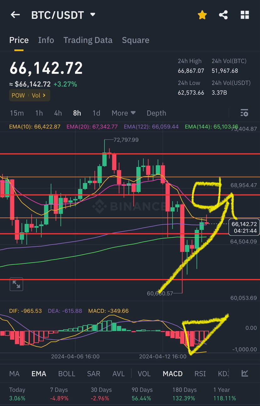 Is This Just a FAKE Pump for BTC ⁉️ Hello to all friends. F | Mastering ...