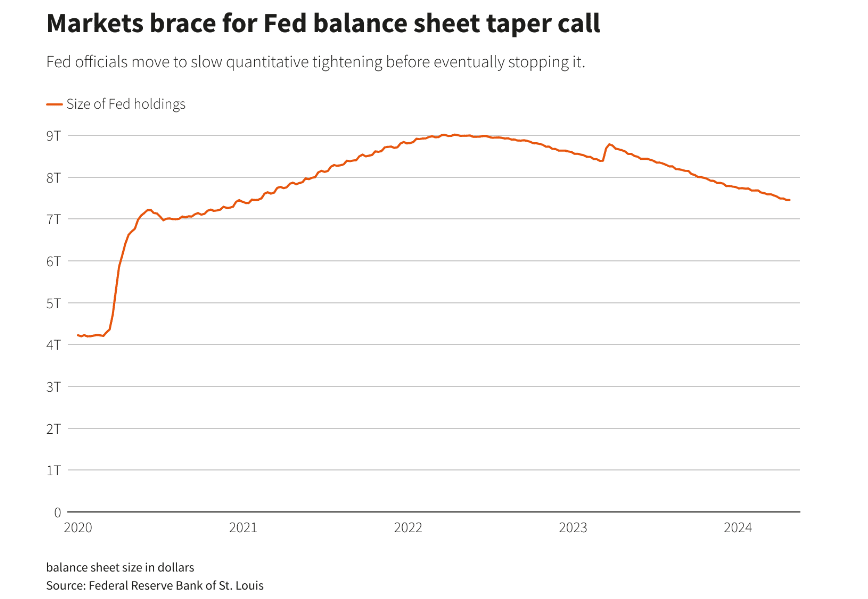 May or June? The Fed’s QT reduction is about to take effect | 金十数据APP ...