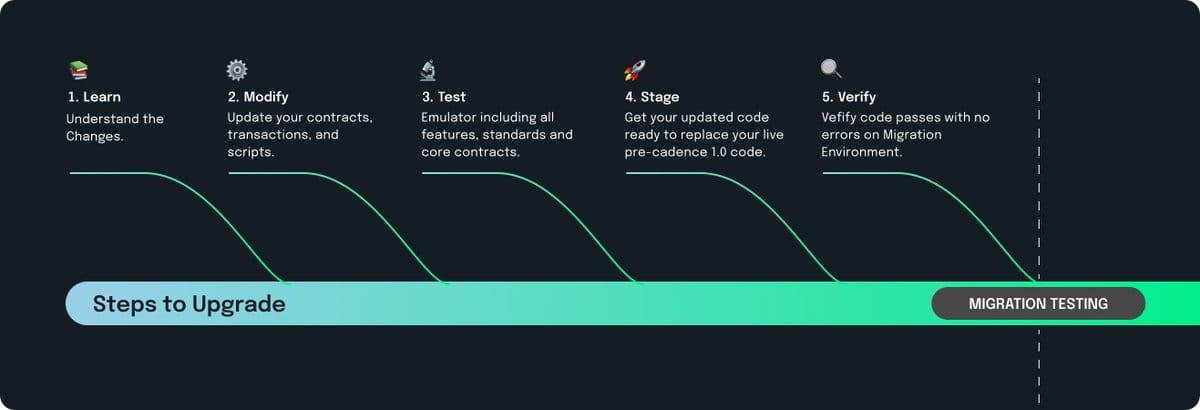 📣 Developers, it's time to stage your updated Cadence 1.0 c | Flow ...