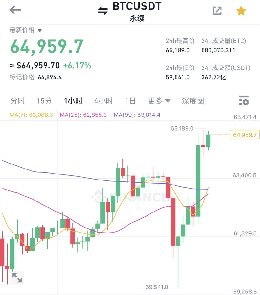 Recently, the market has reversed back and forth between lon | 大禹-论币0 on Binance Square