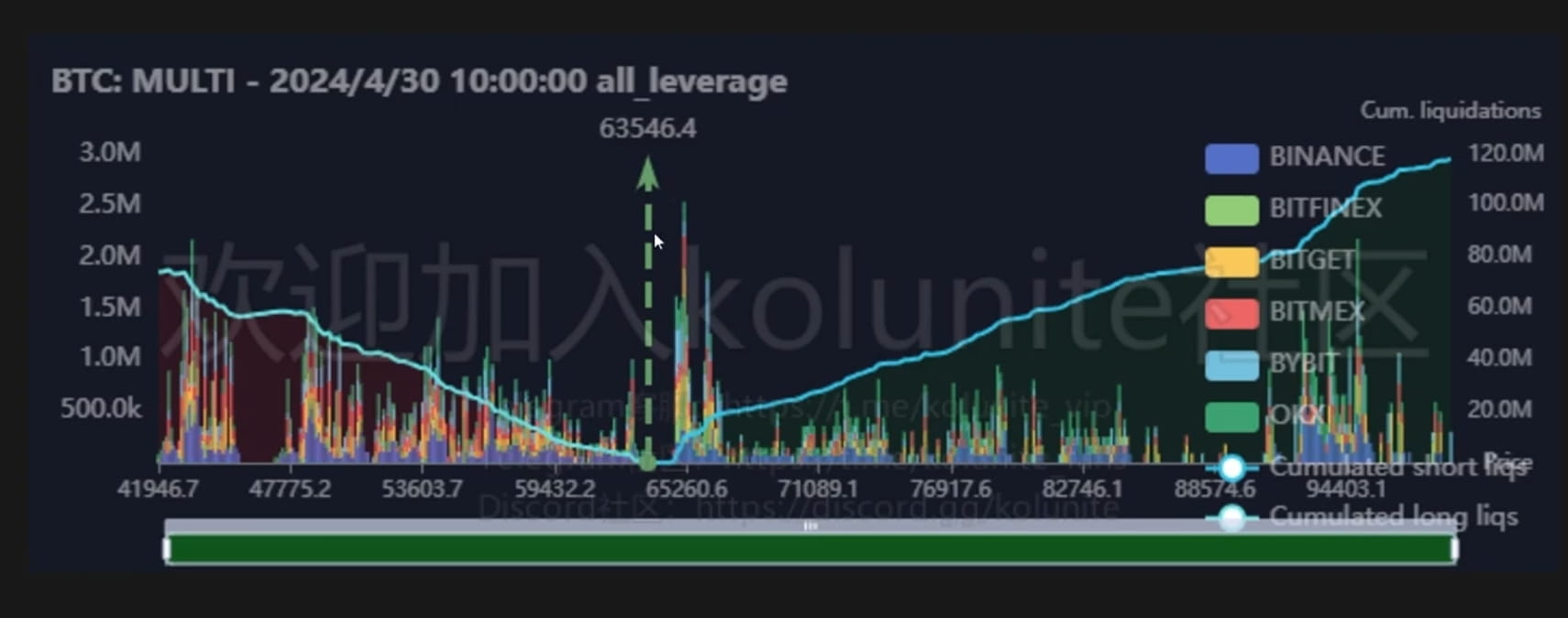 Today is April 30, 2024. At present, Bitcoin is likely to be | 吉祥-80个博主 ...