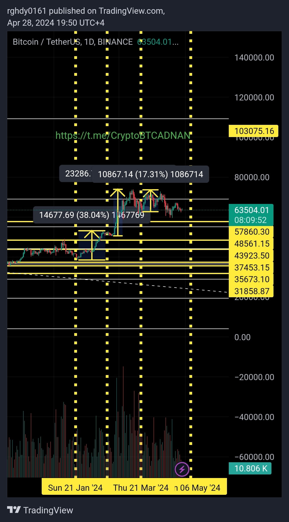 Chronological analysis: 📅 Important time periods have been | Crypto_ BTC_ADNAN on Binance Square