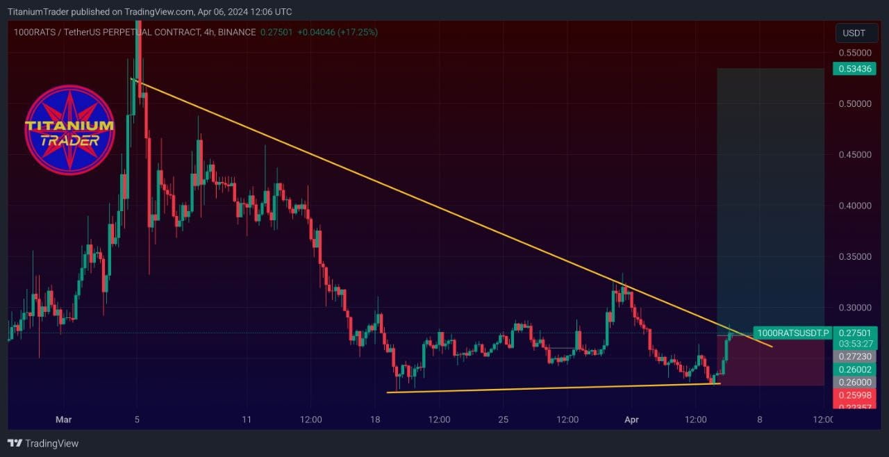 1000RATS (RATS - BRC-20 Coin) is trying to get momentum lost ...
