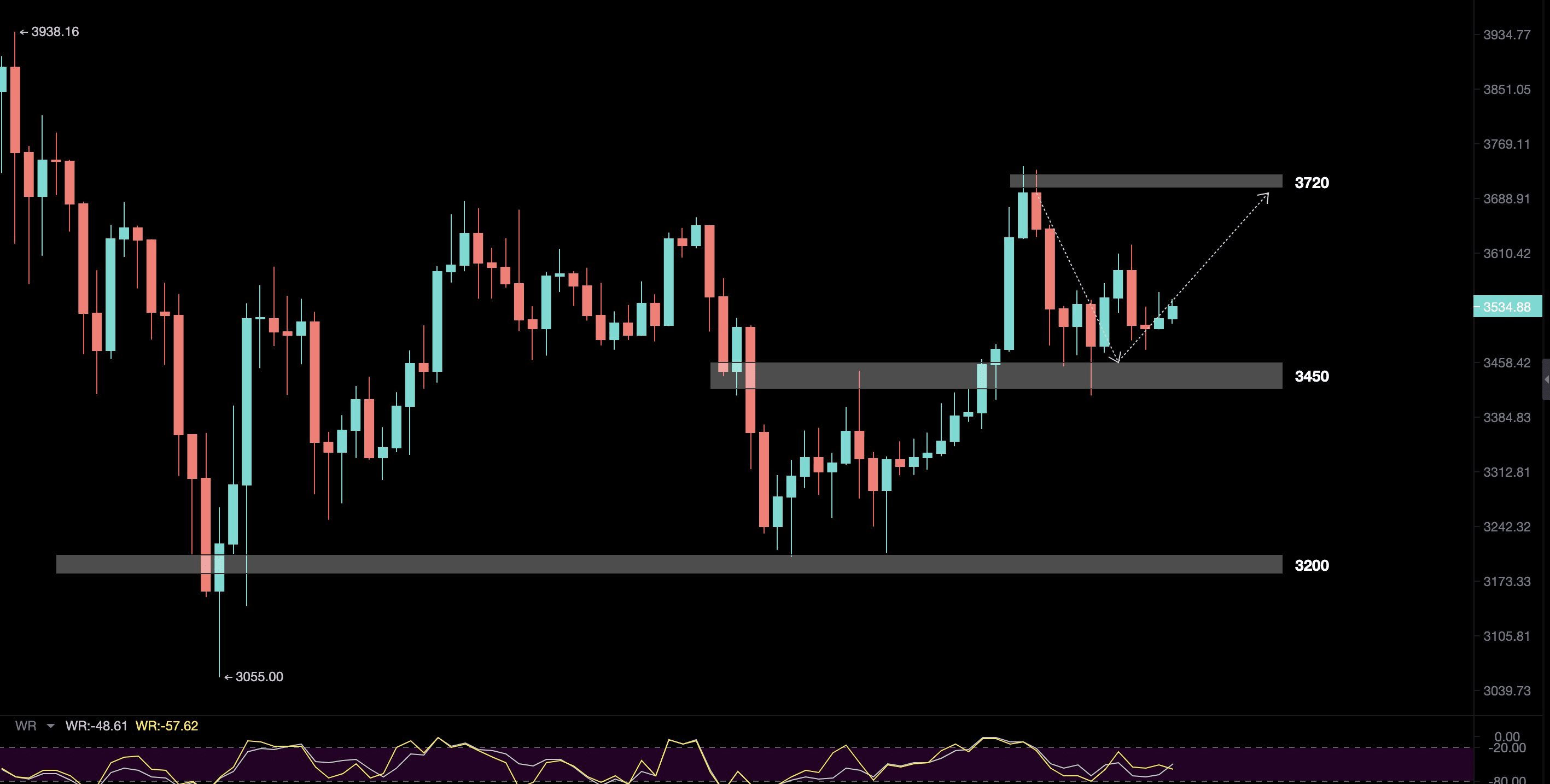 ETH trend analysis: Let’s be lazy and just look at the chart | 看不懂的sol ...