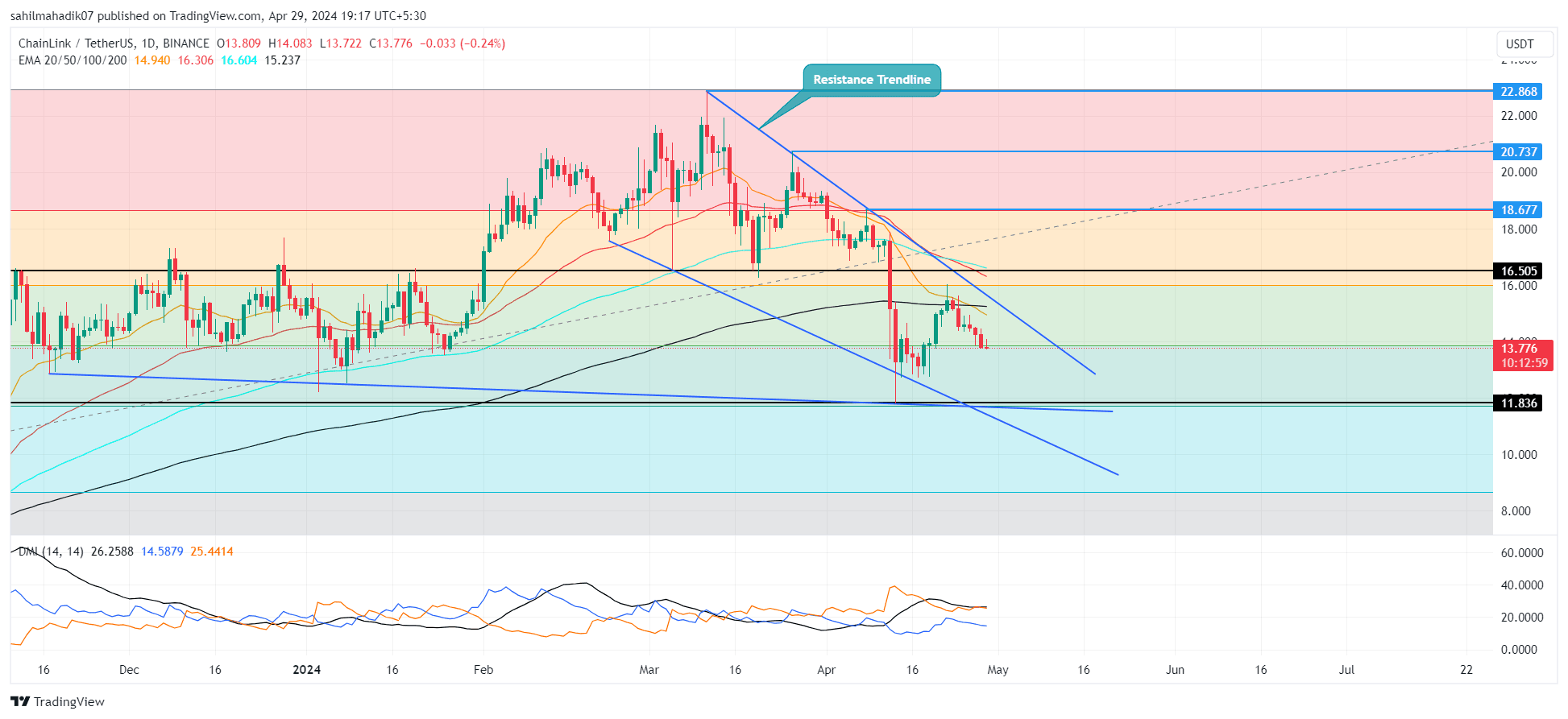 $LINK Will Chainlink Price Extend Its Correction Below $12? | Ihsana ...