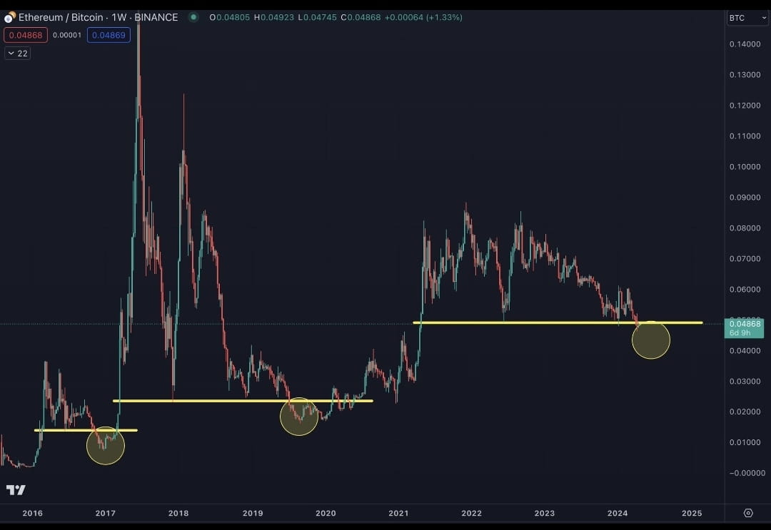 #ETH / #BTC has fallen! We now officially have a weekly cl | ElCato on ...