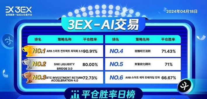 3EX AI交易平台今日公布了“AI交易”平仓胜率排行。 4月18日消息，3EX AI交易平台公布了今日的“AI交易” | 加密航海家零九发布于币安广场