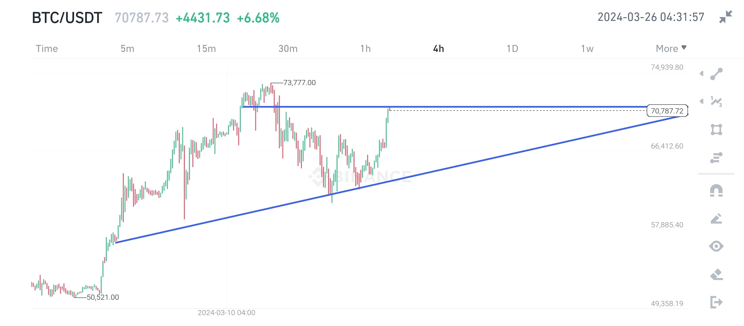 $BTC price analysis and chart update from data. As we gave o | Dr UU on Binance Square