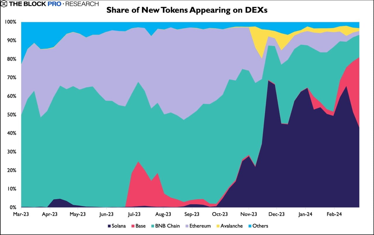 ETHEREUM'S TOKEN TURF SHRINKS? 😱 Ethereum's dominance in n | YG crypto ...