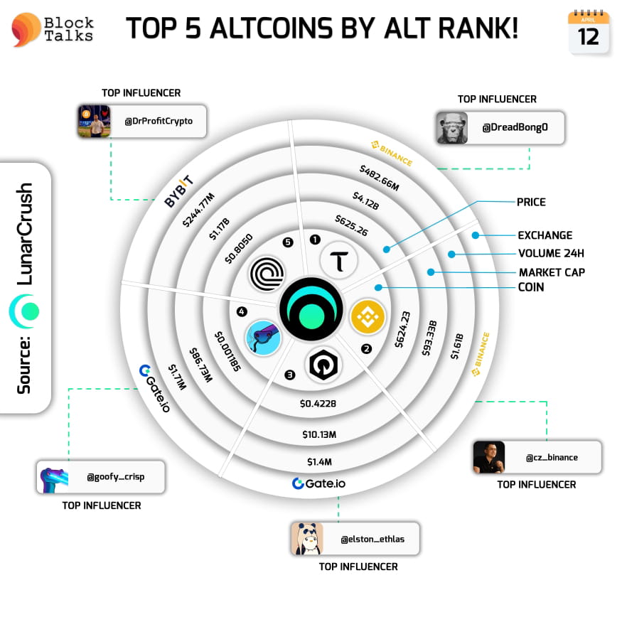 Top 5 Coins by AltRank™ over the last 24 hours on Lunarcrush | BlockTalks on Binance Square