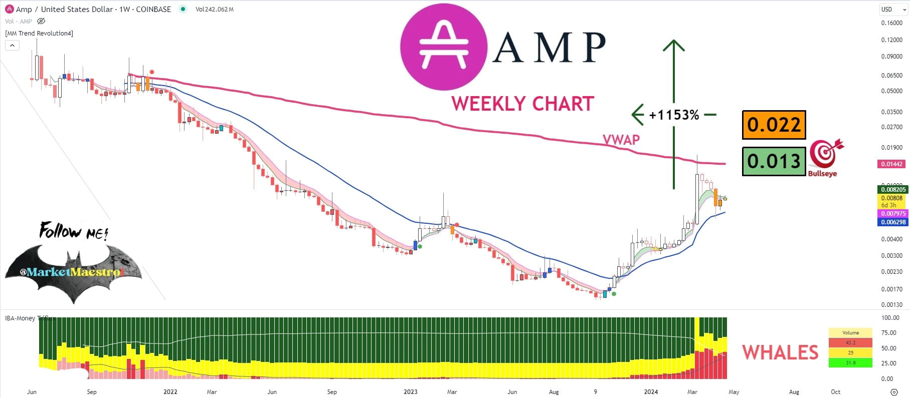 #AMP $AMP +1153% return potential for the halfway point f ...