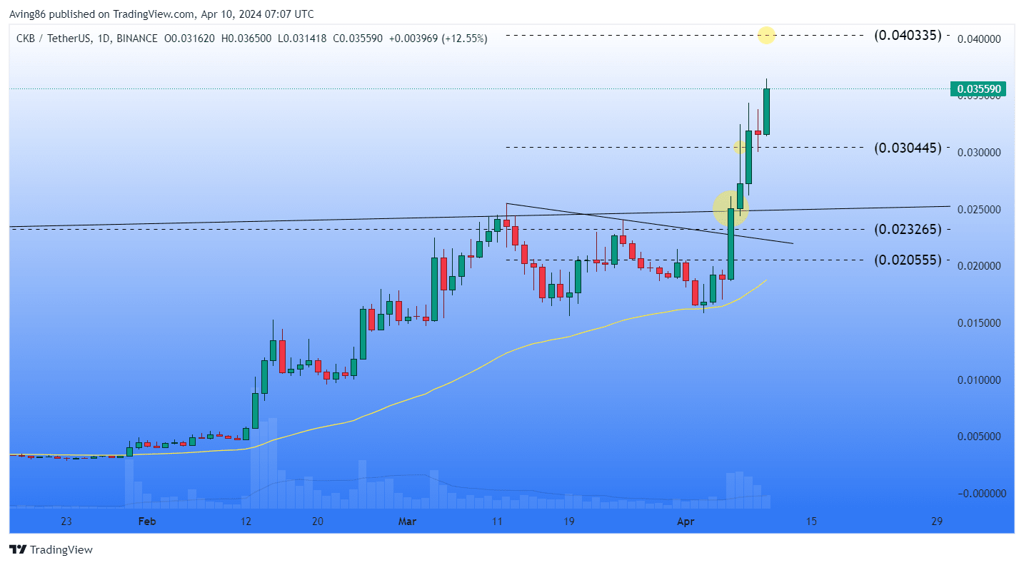 #CKB $CKB It is time to mark the next profit-taking point | 林无言 on Binance Square