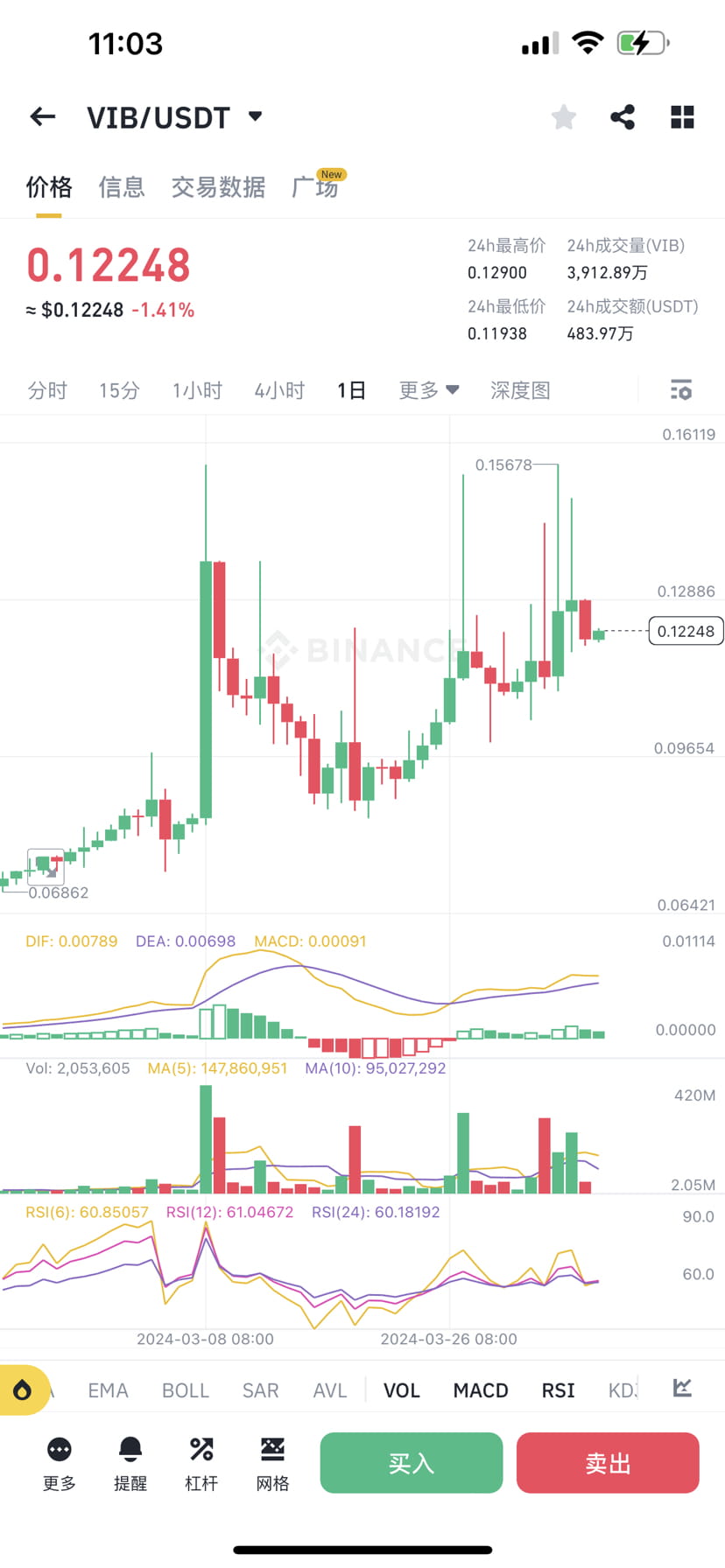 VIB marked price is 0.122, small level bottoming, huge pump | 加密货币蟹老板 ...