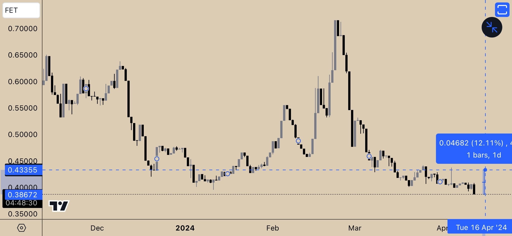 $FET | $AGIX | $OCEAN > $ASI I'm not trading this BUT: Cu | Shadow ...