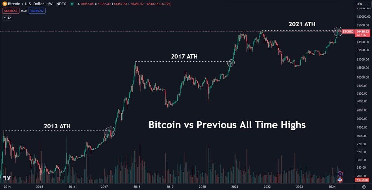 #BTC_Update 1W Has been hanging around its 2021 cycle high f | Crypto Revolution Masters on ...