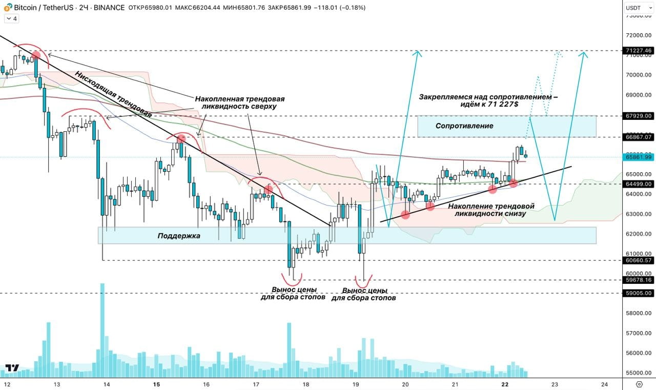 💸 BTC is growing, what next?... And then the resistance is | AureLux on ...