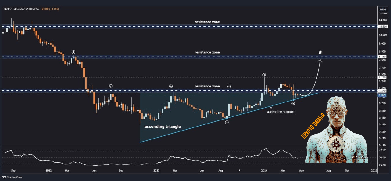 PERP Analysis- 👀 Perpetual Protocol has broken out from a | CRYPTO ...