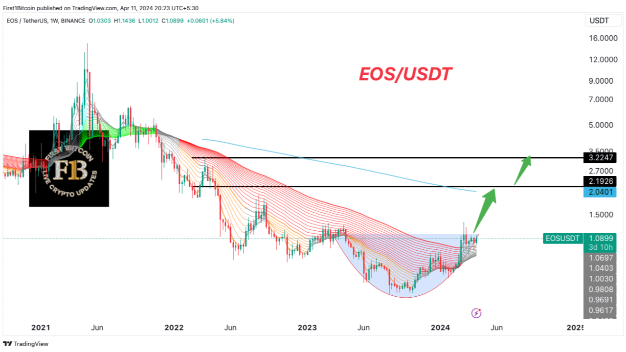 EOS/USDT Market Update | First1Bitcoin على Binance Square